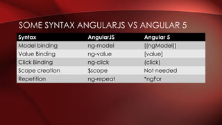Say hello world with angular 5 | PPT
