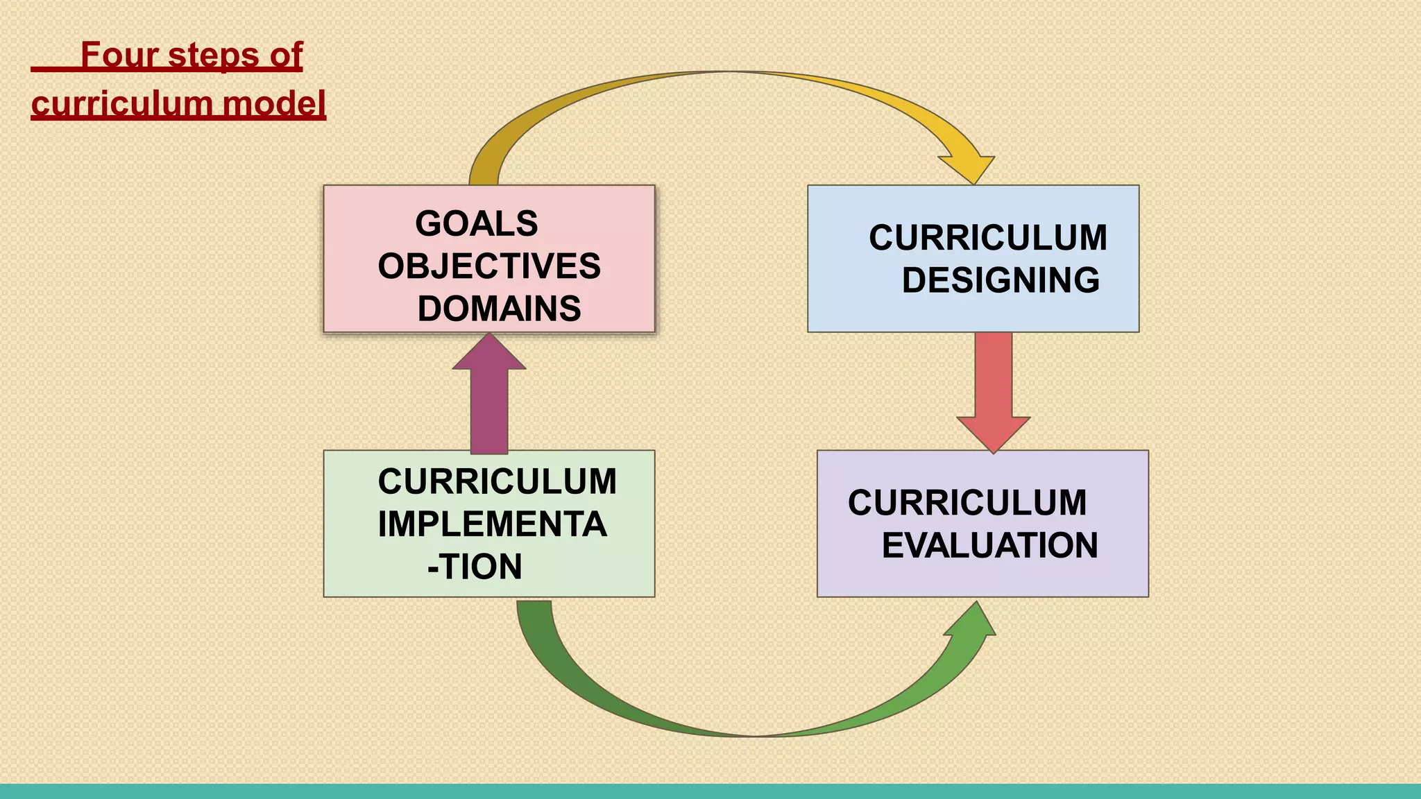 Saylor- Alexander Model of Curriculum - Copy.pptx