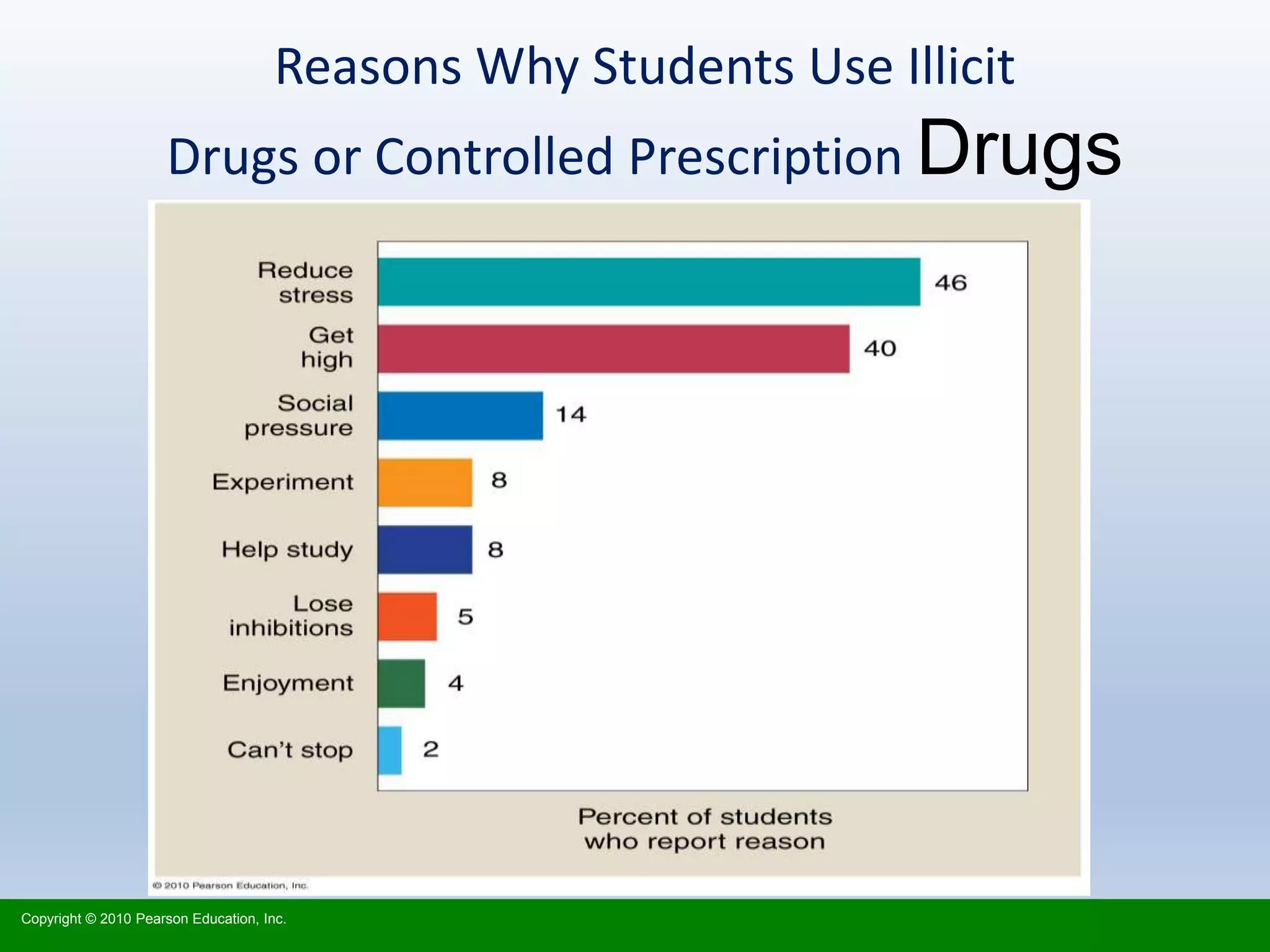 Say no to Addiction- Drugs and Types | PPTX