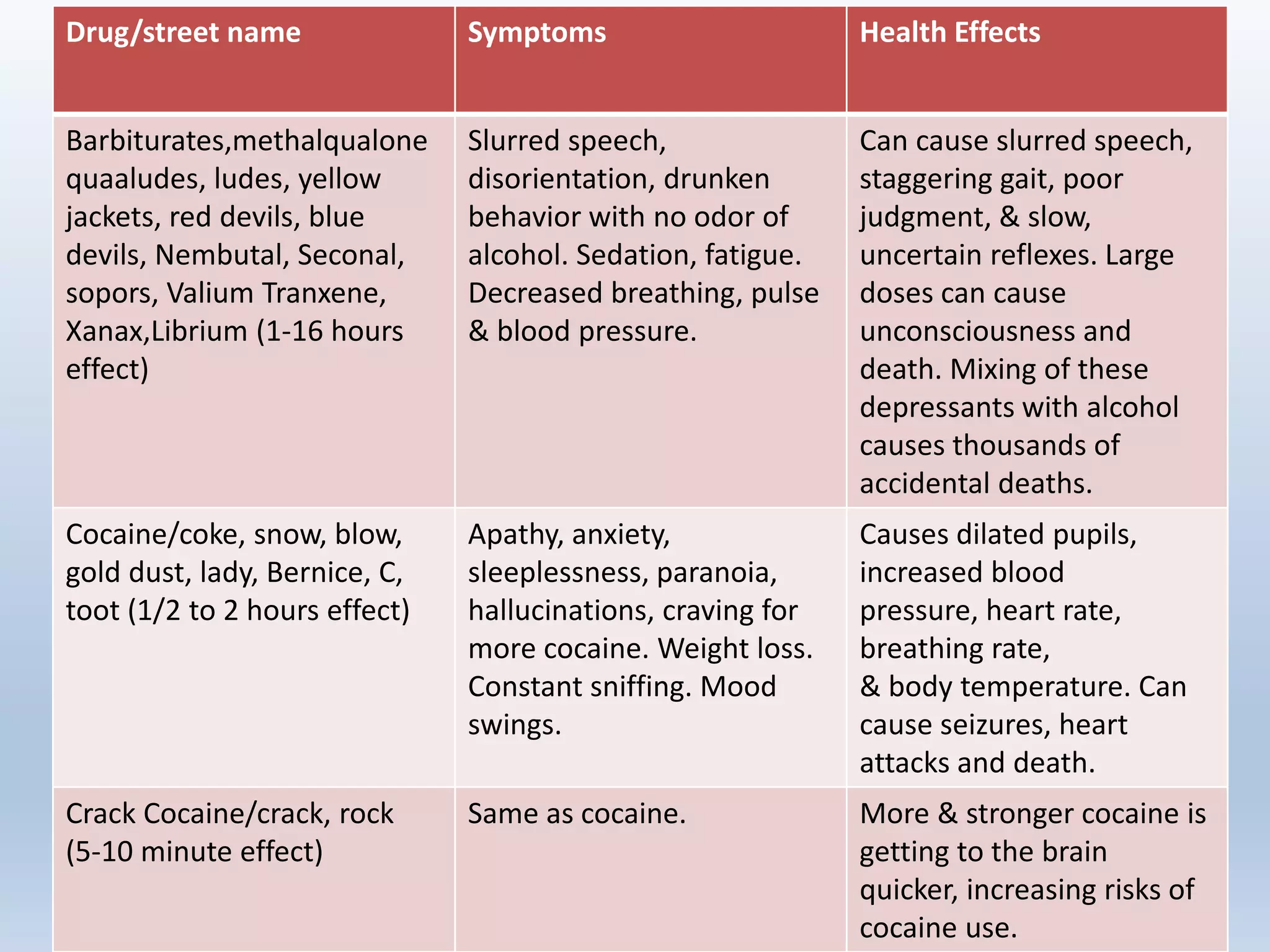 Say no to Addiction- Drugs and Types | PPTX
