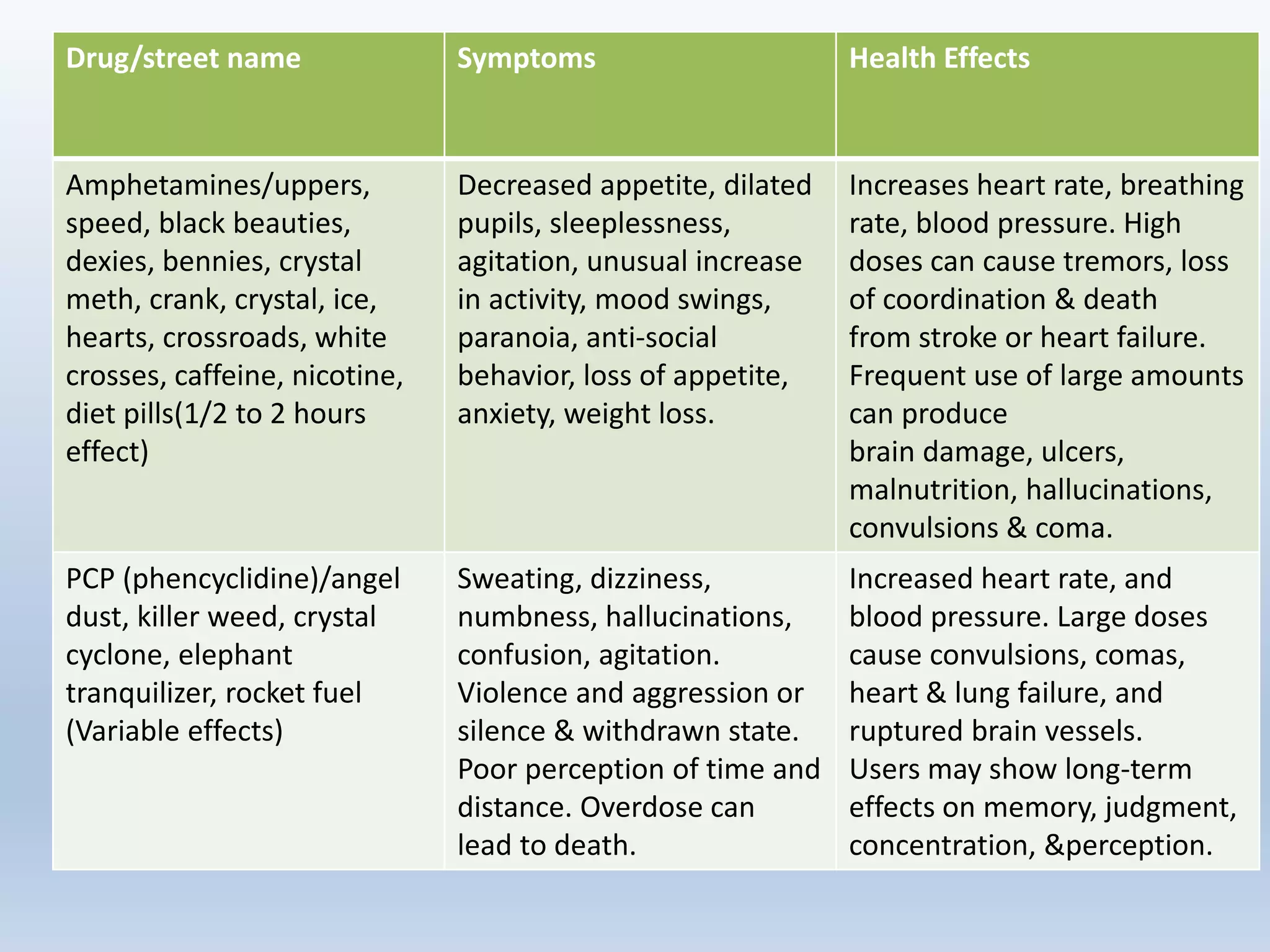 Say no to Addiction- Drugs and Types | PPTX