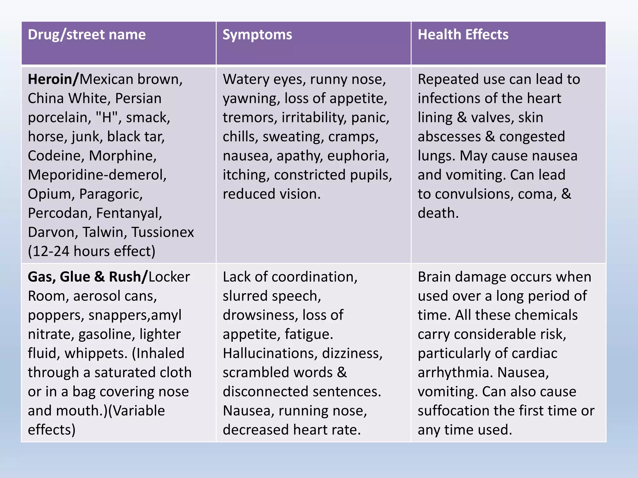 Say no to Addiction- Drugs and Types | PPTX