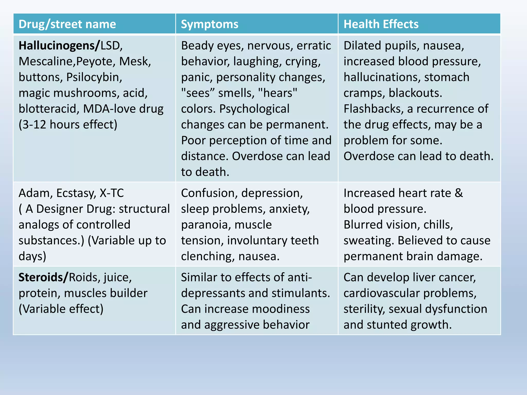 Say no to Addiction- Drugs and Types | PPTX