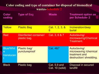 Hospital waste management