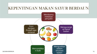 SAYURAN BERDAUN DALAM POKOK KEMAHIRAN HIDUP KEBUN PPKI.pptx
