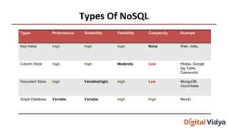 Say Yes To No SQL | PPT