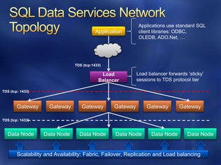 SQL Server Data Services | PPT