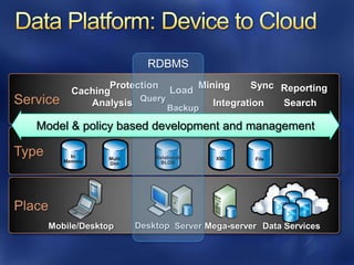 SQL Server Data Services | PPT
