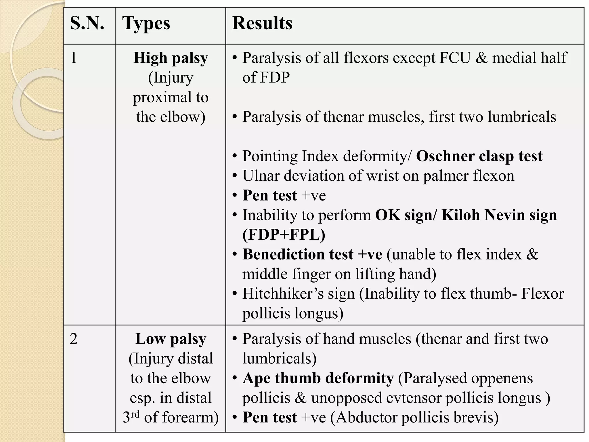 Peripheral Nerves of Upper Limb [Radial, Median & Ulnar nerve] | PPTX