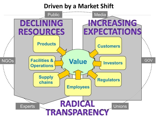SB11 - Sustainable Value Partners - Chris Laszlo | PPTX