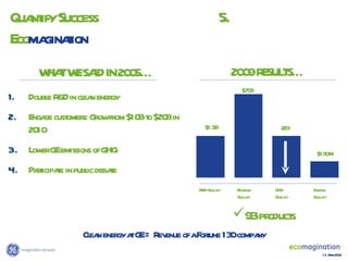 SB11 - GE Ecomagination - Katherine Brass | PPT