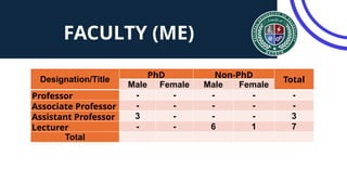 Faculty strength required by HEC of NUTECH | PPTX | Undergraduate ...