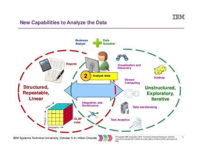 IBM Big Data Analytics Concepts and Use Cases