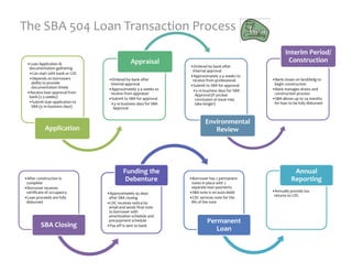 SBA 504 Process | PDF