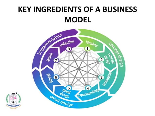 Business Model Ppt Slides Ppt