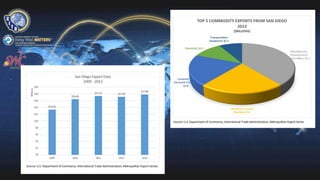 Exporting 101: Information and resources to get you started | PPT