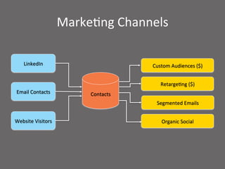 REALTOR Client Retargeting | PPT