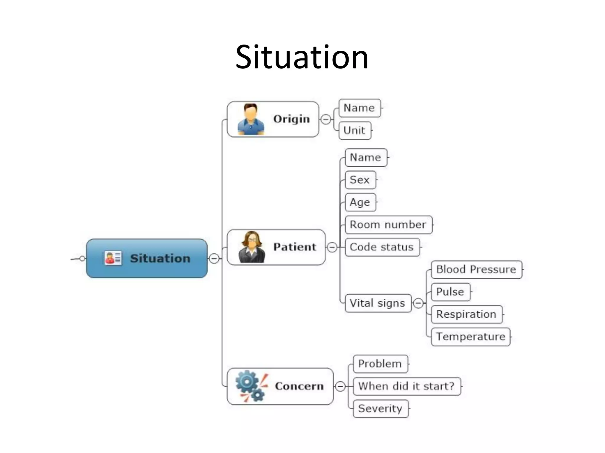 SBAR with mind mapping automation | PPT