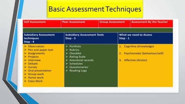 School based assessment as per NEP 2020 | PDF