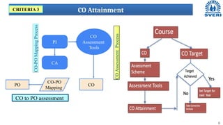 SBB PPT _ pharmacy FDP-COPO mapping process | PPT