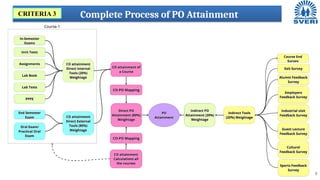 SBB PPT _ pharmacy FDP-COPO mapping process | PPT