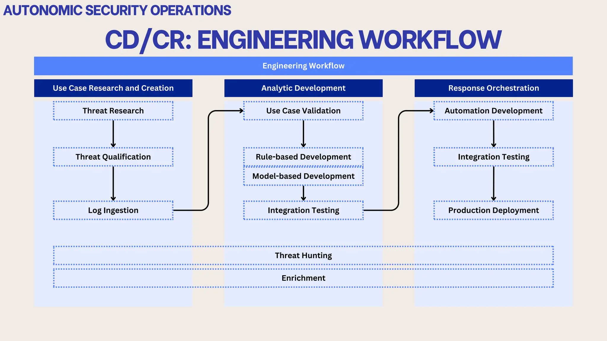 Modern Security Operations - Building and leading modern SOC | PDF