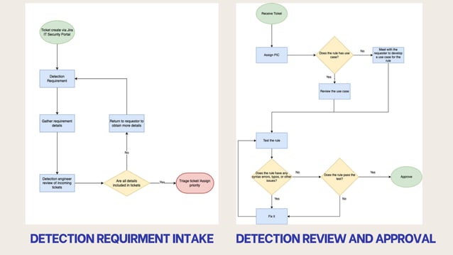 Modern Security Operations - Building and leading modern SOC | PDF | Information and Network ...