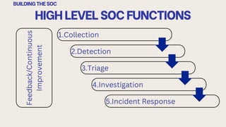 Modern Security Operations - Building and leading modern SOC | PDF