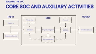 Modern Security Operations - Building and leading modern SOC | PDF ...