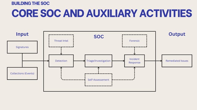 Modern Security Operations - Building and leading modern SOC | PDF | Information and Network ...
