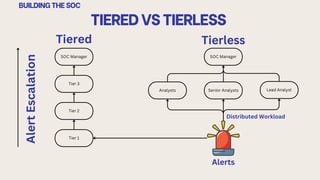 Modern Security Operations - Building and leading modern SOC | PDF ...
