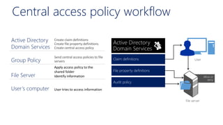 SBC 2012 - Dynamic Access Control in Windows Server 2012 (Nguyễn Ngọc ...