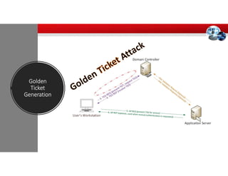 GOLDEN TICKET - Hiểm hoa tiềm ẩn trong hệ thống Active Directory | PPT