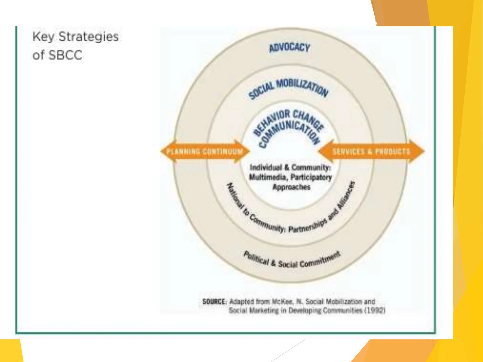 SBCC(Social Behavioral Change Communication)-Mrs Anuradha.S | PPTX