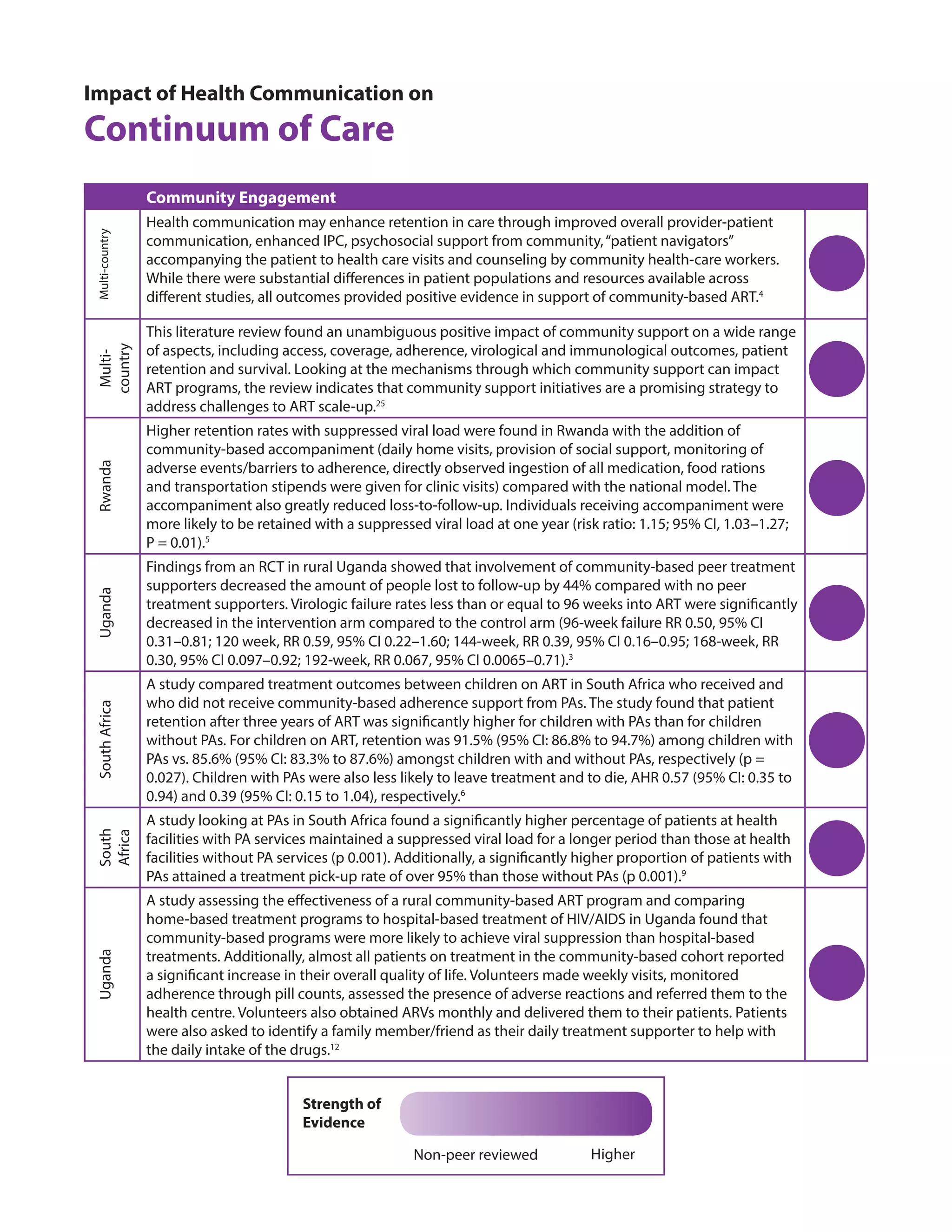 Continuum of Care Evidence Fact Sheet | PDF