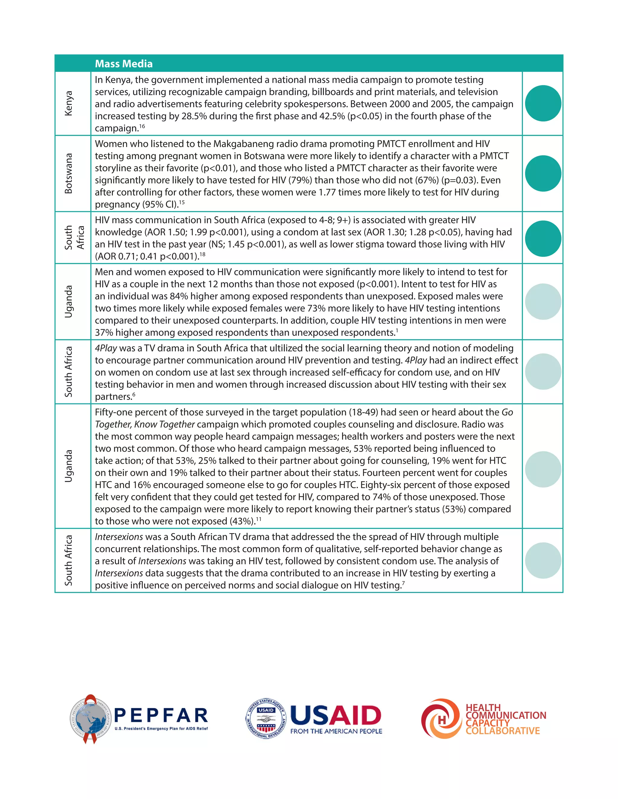 HIV Testing & Counseling Evidence Fact Sheet | PDF