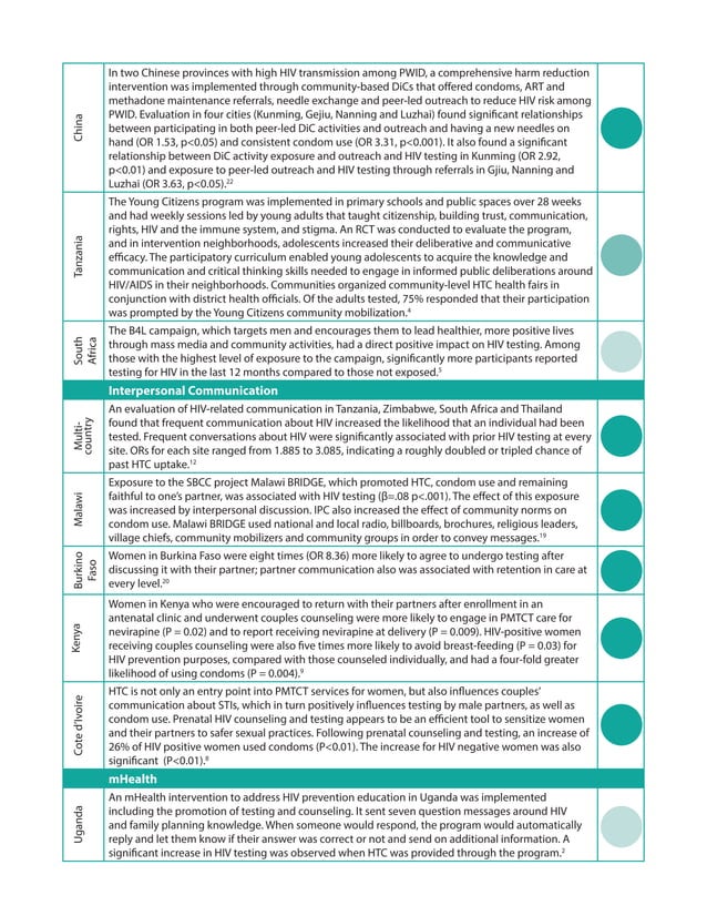 HIV Testing & Counseling Evidence Fact Sheet | PDF