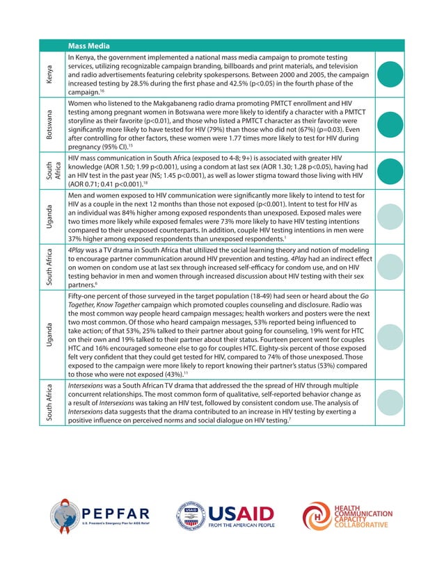 HIV Testing & Counseling Evidence Fact Sheet | PDF