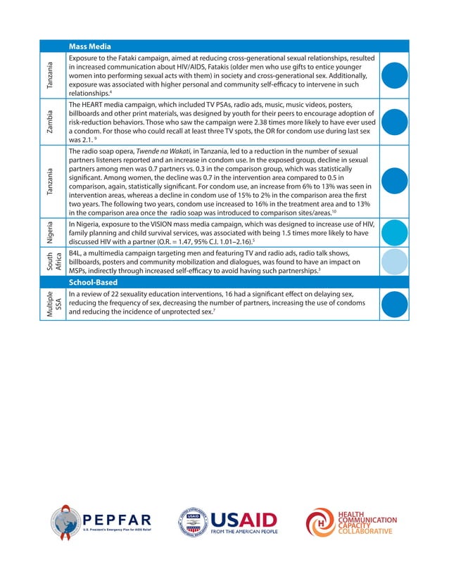 Other HIV Prevention Strategies Evidence Fact Sheet | PDF