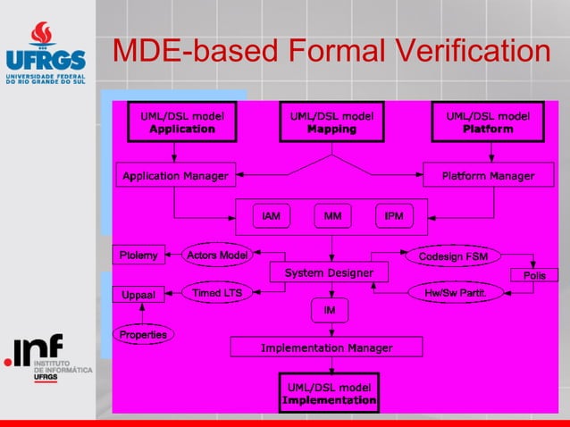Using Mde For The Formal Verification Of Embedded Systems Modeled By