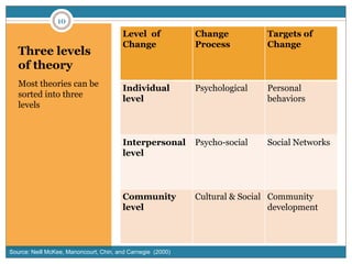 SBCC Framework | PPTX