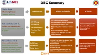 SBC WG: CARE Bangladesh SHOUHARDO III Program Mwasaa | PDF