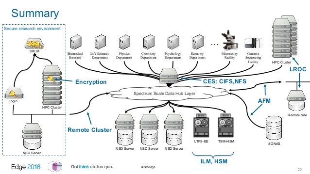 Introduction to IBM Spectrum Scale and Its Use in Life Science