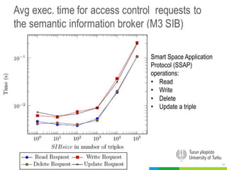 Semantic security framework and context-aware role-based access control ontology for Smart ...