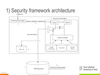 Semantic security framework and context-aware role-based access control ontology for Smart ...