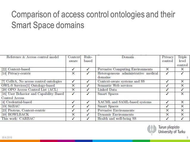 Semantic security framework and context-aware role-based access control ontology for Smart ...