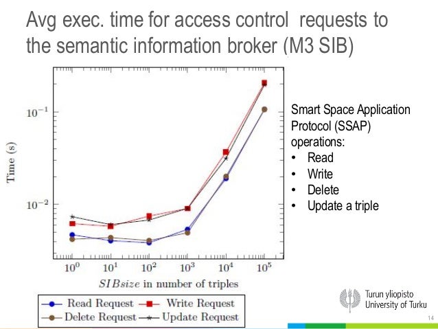 Semantic Security Framework And Context Aware Role Based Access Contr