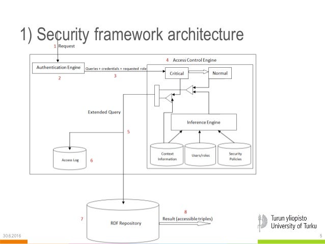 Semantic security framework and context-aware role-based access contr…