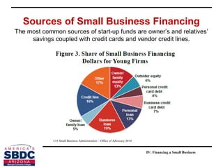 Basic Funding Options for Your Business | PPT