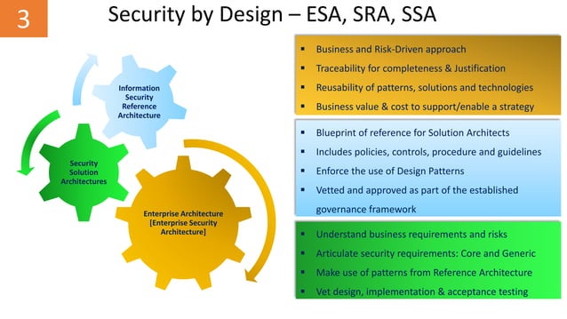 Security-by-Design in Enterprise Architecture | PDF
